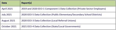 EEOC Announces Schedule for 2020 EEO Data Filing | OutSolve Blog